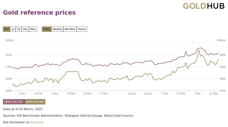 LBMA Gold Price | Gilded